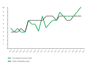 Best & Worst Years of Honda Civic - Graphs & Owner Surveys - FIXD
