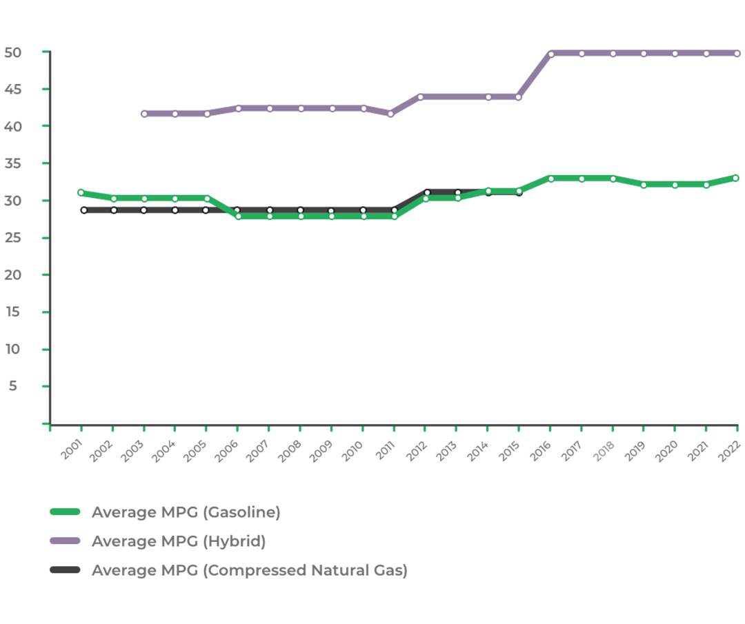 Best & Worst Years of Honda Civic - Graphs & Owner Surveys - FIXD