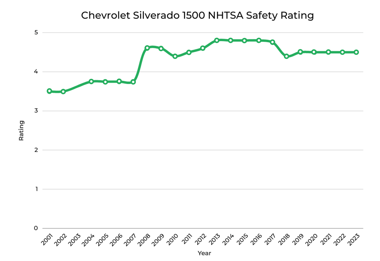 Best & Worst Years of Chevrolet Silverado - Graphs & Owner Surveys - FIXD