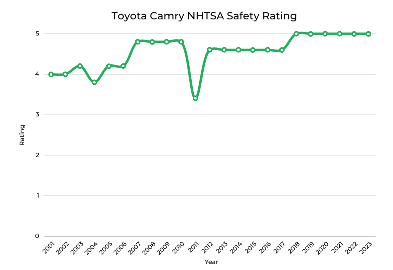 Best & Worst Years of Toyota Camry - Graphs & Owner Surveys - FIXD