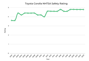 Best & Worst Years of Toyota Corolla - Graphs & Owner Surveys - FIXD