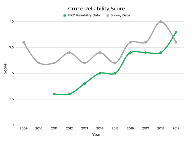 Chevrolet Cruze | Years to Avoid & Best Years To Purchase - FIXD