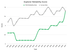 Best & Worst Years of Ford Explorer - Graphs & Owner Surveys - FIXD