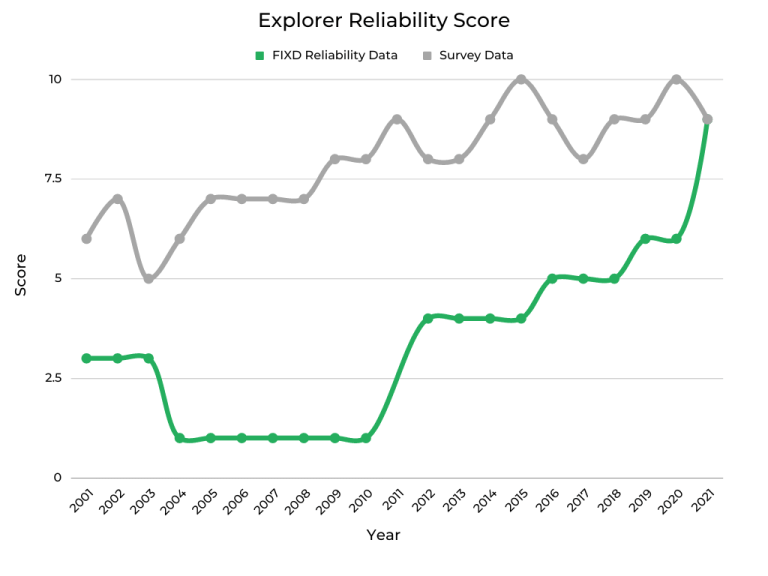 Best & Worst Years of Ford Explorer - Graphs & Owner Surveys - FIXD