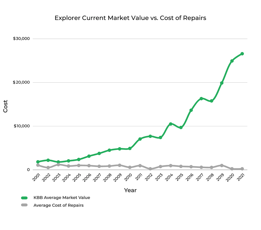 Best & Worst Years of Ford Explorer - Graphs & Owner Surveys - FIXD