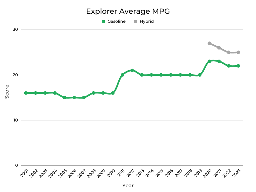 Best & Worst Years of Ford Explorer - Graphs & Owner Surveys - FIXD