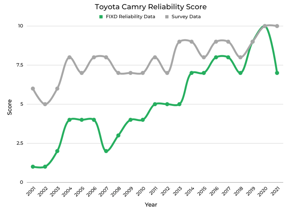 Best & Worst Years of Toyota Camry - Graphs & Owner Surveys - FIXD