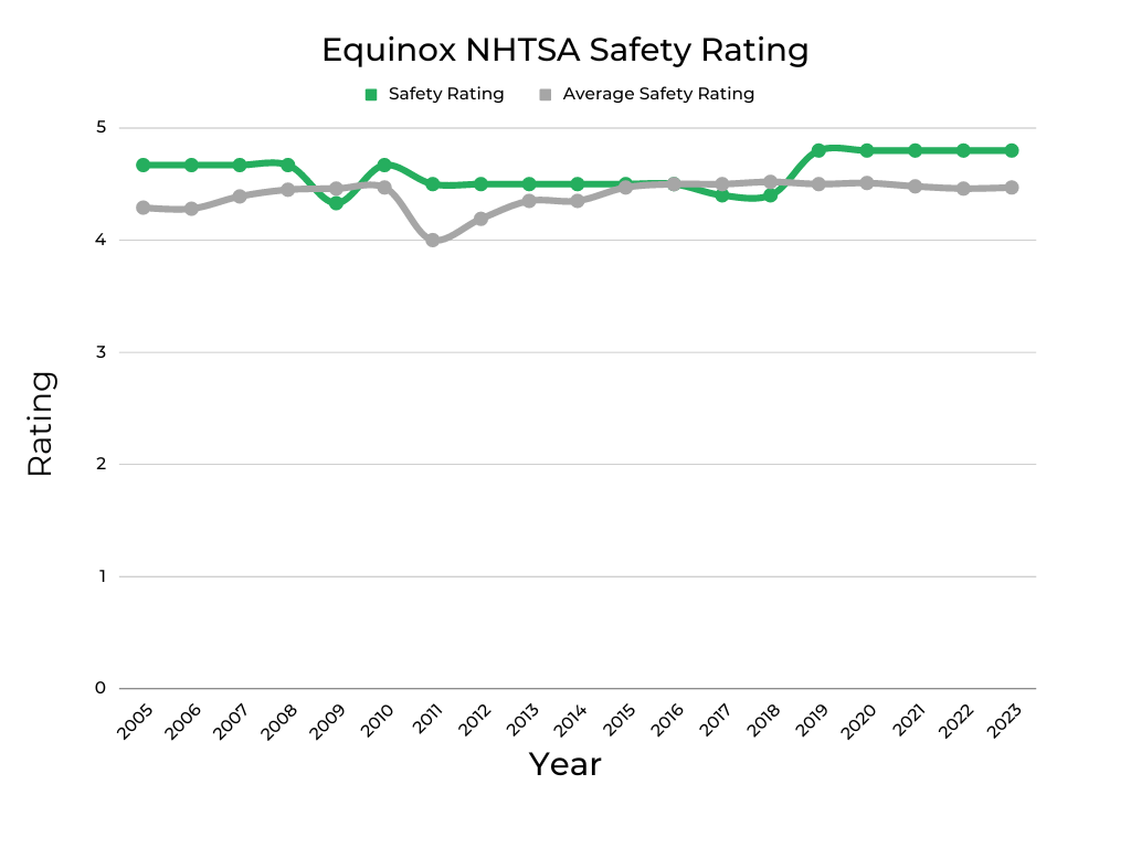 Best & Worst Years of Chevrolet Equinox - Graphs & Owner Surveys - FIXD