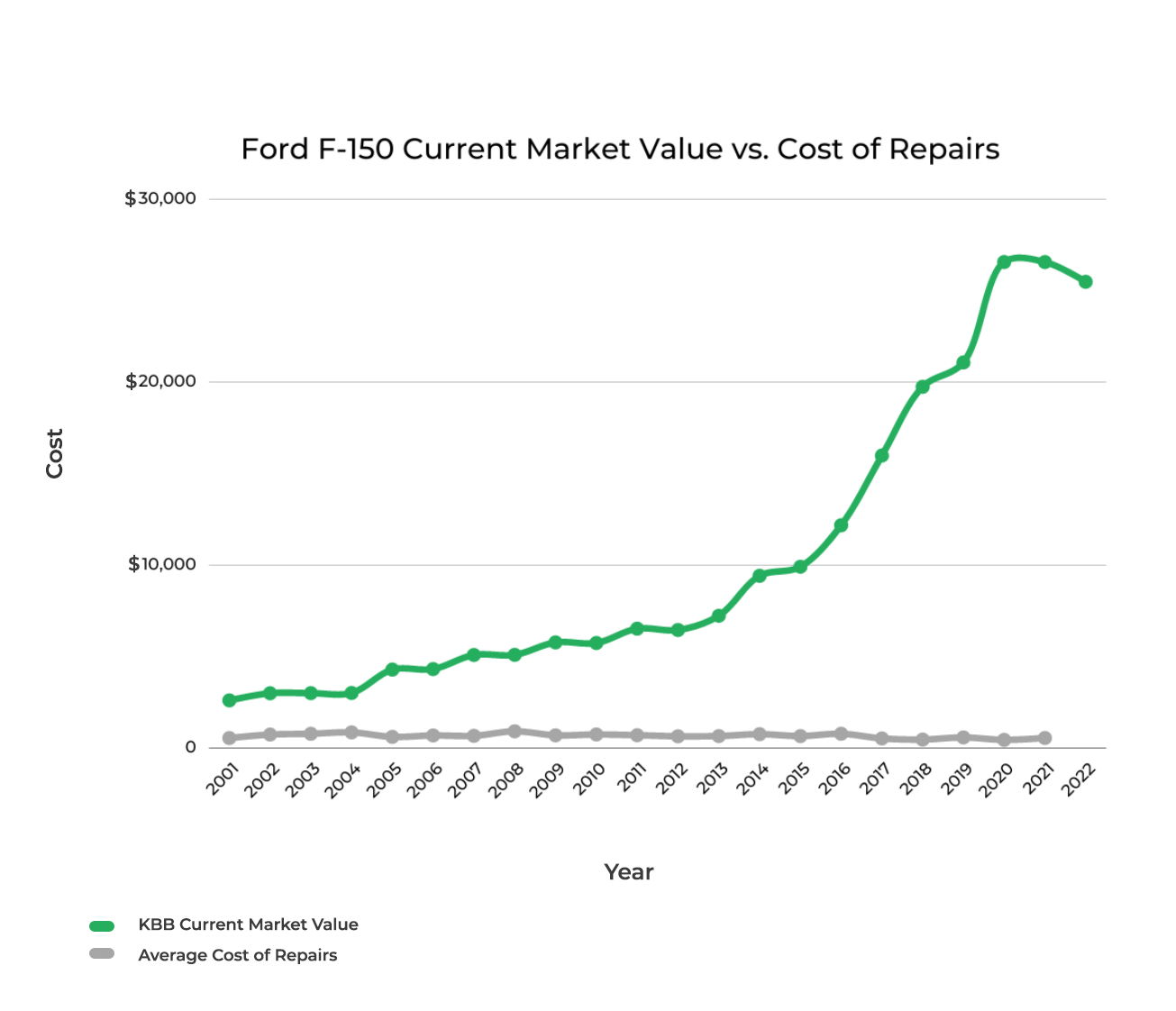 Best & Worst Years of Ford F-150: Graphs & Owner Surveys - FIXD