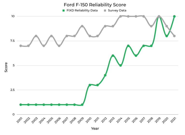 Best & Worst Years of Ford F-150: Graphs & Owner Surveys - FIXD