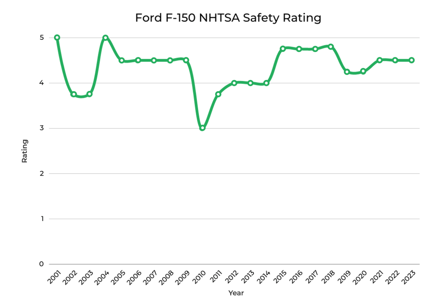 Best & Worst Years of Ford F-150: Graphs & Owner Surveys - FIXD