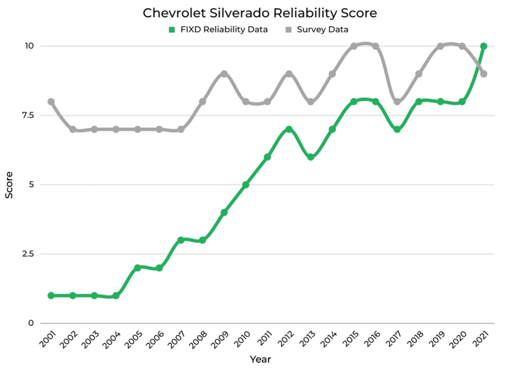 Best & Worst Years of Chevrolet Silverado - Graphs & Owner Surveys - FIXD