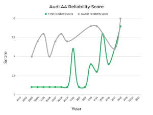 Best & Worst Years of Audi A4 - Graphs & Owner Surveys - FIXD