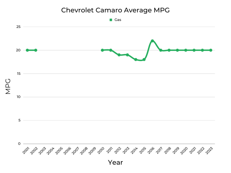 Best & Worst Years of Chevrolet Camaro - Graphs & Owner Surveys - FIXD