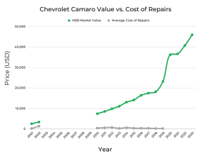 Best & Worst Years of Chevrolet Camaro - Graphs & Owner Surveys - FIXD