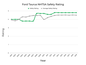 Ford Taurus | Years to Avoid & Best Years - FIXD