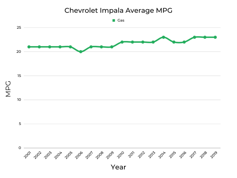 Best & Worst Years of Chevrolet Impala - Graphs & Owner Surveys - FIXD