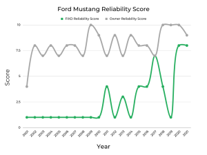 Best & Worst Years of Ford Mustang - Graphs & Owner Surveys - FIXD