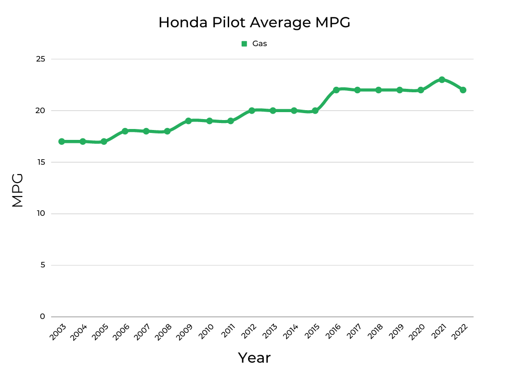 Best & Worst Years of Honda Pilot - Graphs & Owner Surveys - FIXD