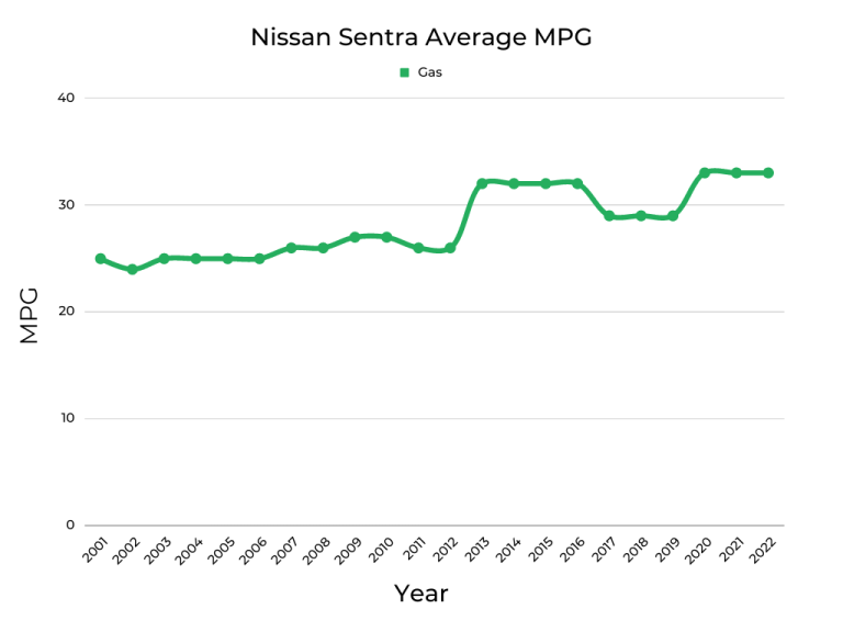 Nissan Sentra | Years to Avoid & Best Years To Purchase - FIXD
