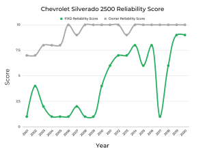Best & Worst Years of Chevrolet Silverado 2500 - Graphs & Owner Surveys ...