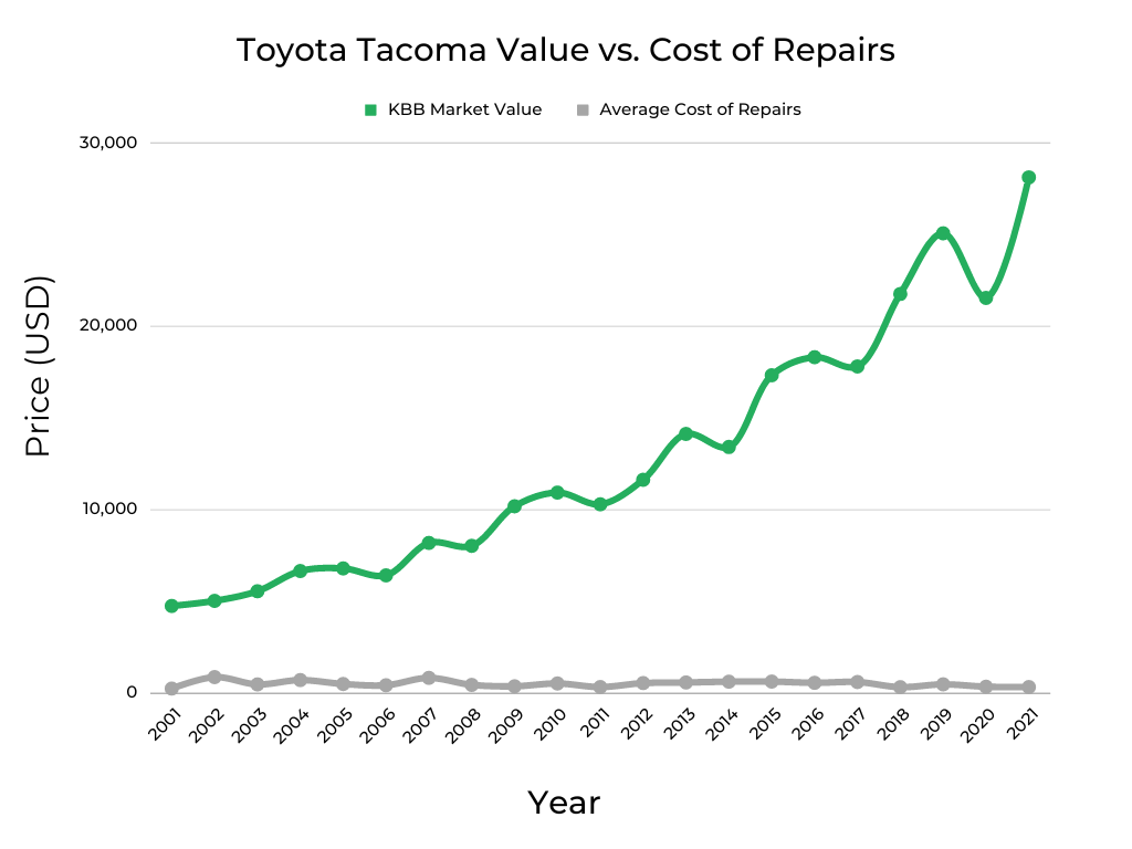 Best & Worst Years of Toyota Tacoma - Graphs & Owner Surveys - FIXD