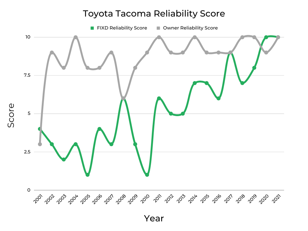 Best & Worst Years of Toyota Tacoma - Graphs & Owner Surveys - FIXD