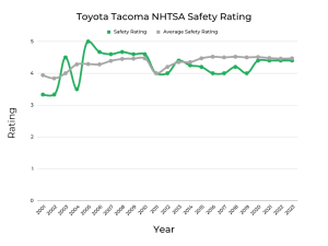 Best & Worst Years of Toyota Tacoma - Graphs & Owner Surveys - FIXD