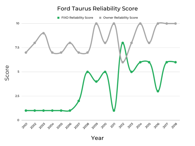 Ford Taurus | Years to Avoid & Best Years - FIXD