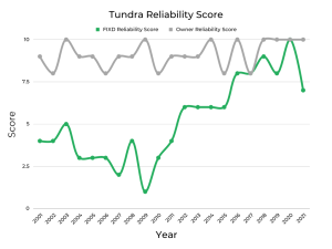 Best & Worst Years of Toyota Tundra - Graphs & Owner Surveys - FIXD