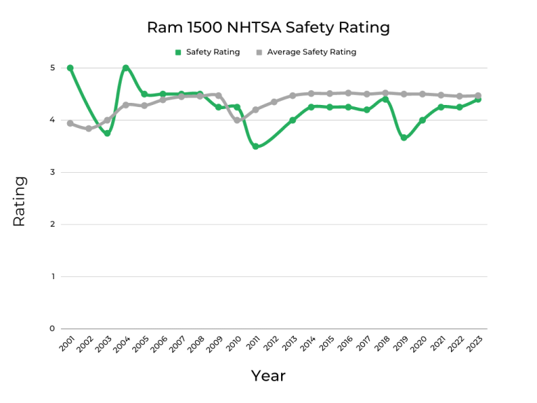 Best & Worst Years of Ram 1500 - Graphs & Owner Surveys - FIXD