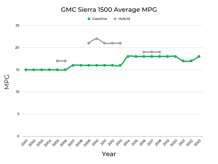 Best & Worst Years of GMC Sierra 1500 - Graphs & Owner Surveys - FIXD