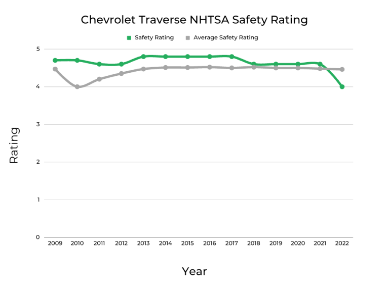 Chevrolet Traverse | Years to Avoid & Best Years To Purchase - FIXD