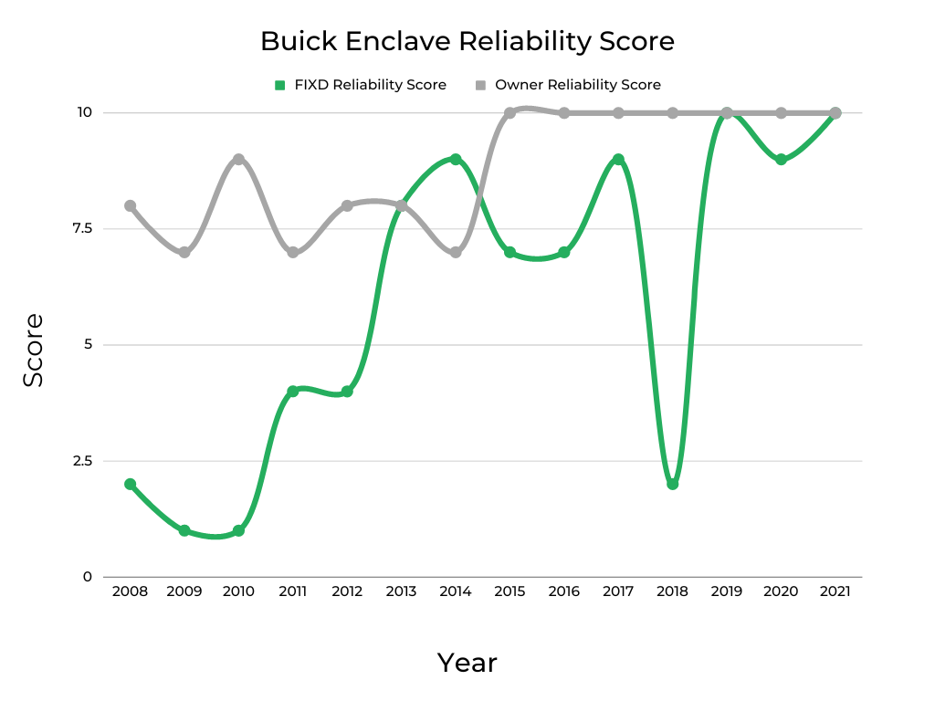 Best & Worst Years of Buick Enclave - Graphs & Owner Surveys - FIXD