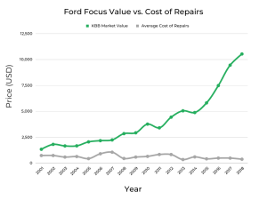 Best & Worst Years of Ford Focus - Graphs & Owner Surveys - FIXD