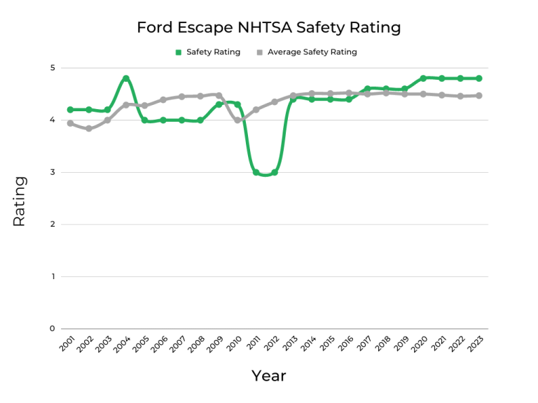 Best & Worst Years of Ford Escape - Graphs & Owner Surveys - FIXD