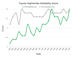 Best & Worst Years of Toyota Highlander - Graphs & Owner Surveys - FIXD