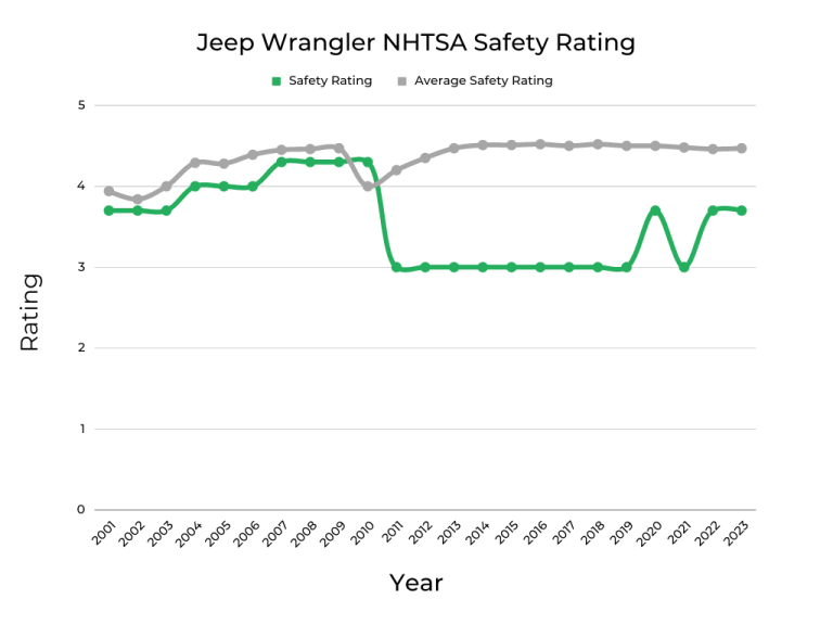 Best & Worst Years of Jeep Wrangler - Graphs & Owner Surveys - FIXD