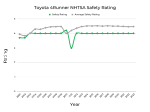 Best & Worst Years of Toyota 4Runner - Graphs & Owner Surveys - FIXD