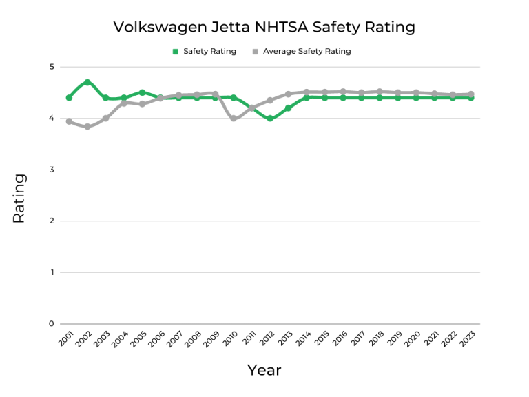 Best & Worst Years of Volkswagen Jetta - Graphs & Owner Surveys - FIXD