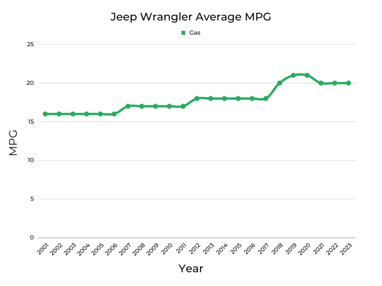 Best & Worst Years of Jeep Wrangler - Graphs & Owner Surveys - FIXD