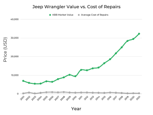 Best & Worst Years of Jeep Wrangler - Graphs & Owner Surveys - FIXD