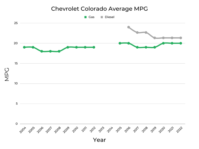 Best & Worst Years of Chevrolet Colorado - Graphs & Owner Surveys - FIXD