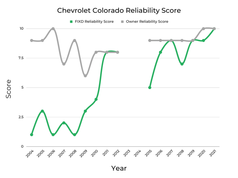 Best & Worst Years of Chevrolet Colorado - Graphs & Owner Surveys - FIXD
