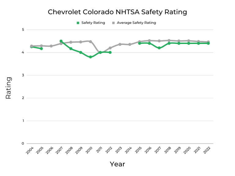 Best & Worst Years of Chevrolet Colorado - Graphs & Owner Surveys - FIXD