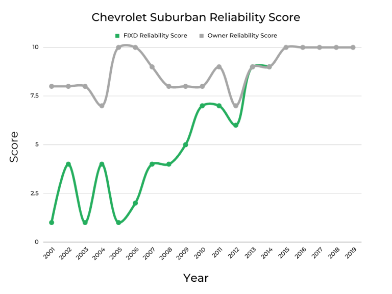 Best & Worst Years of Chevrolet Suburban - Graphs & Owner Surveys - FIXD