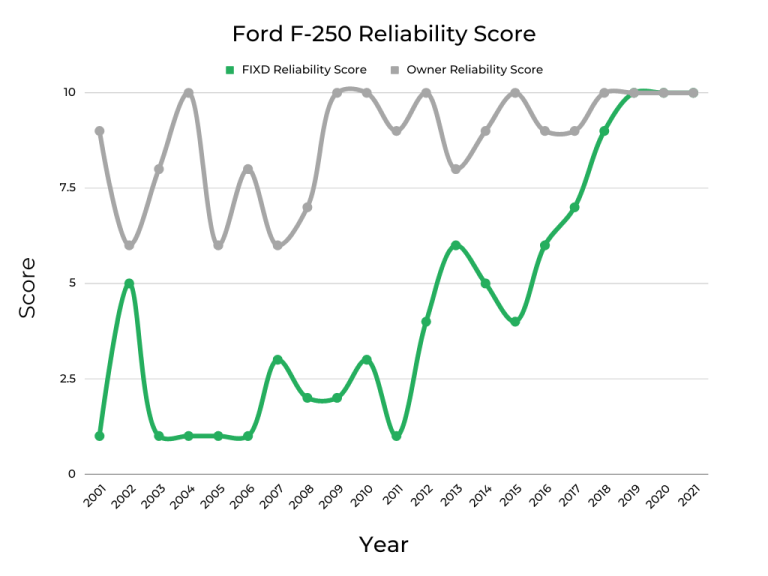 Best & Worst Years of Ford F-250 - Graphs & Owner Surveys - FIXD