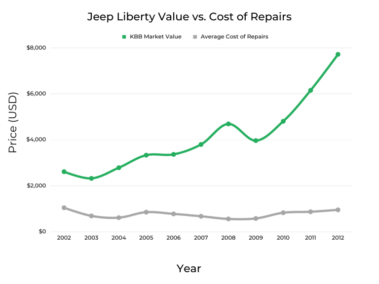 Best & Worst Years of Jeep Liberty - Graphs & Owner Surveys - FIXD