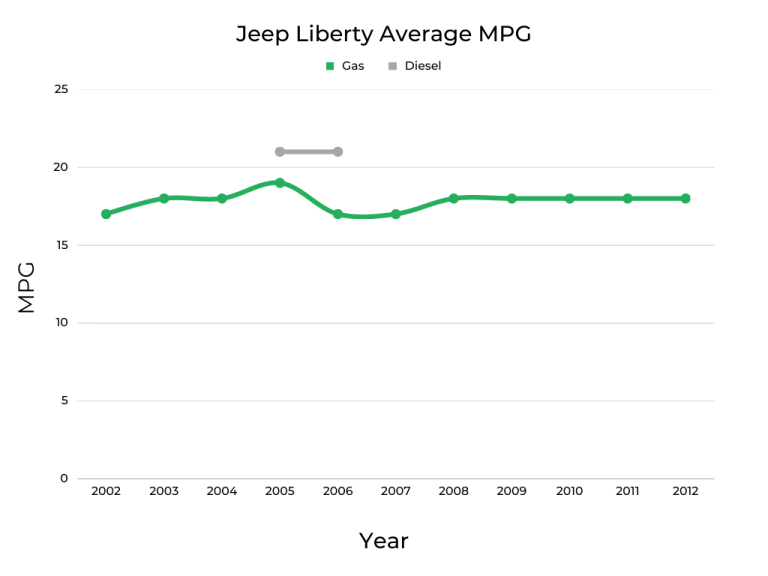 Best & Worst Years of Jeep Liberty - Graphs & Owner Surveys - FIXD