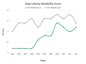 Best & Worst Years of Jeep Liberty - Graphs & Owner Surveys - FIXD